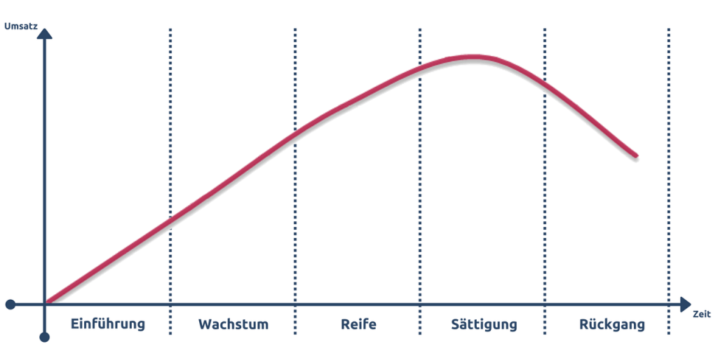 Produktmanagement – Definition und Aufgaben im Unternehmen