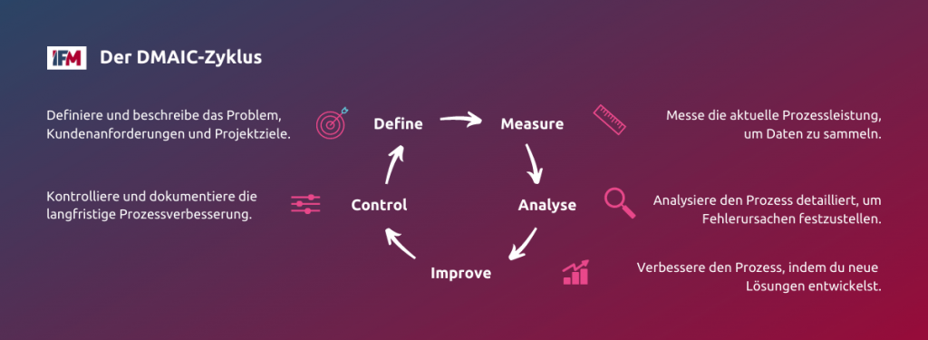 Six Sigma: Eine Methode für (fast) fehlerfreie Prozesse | IFM