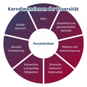 Diversity Management – Definition und Aufgaben