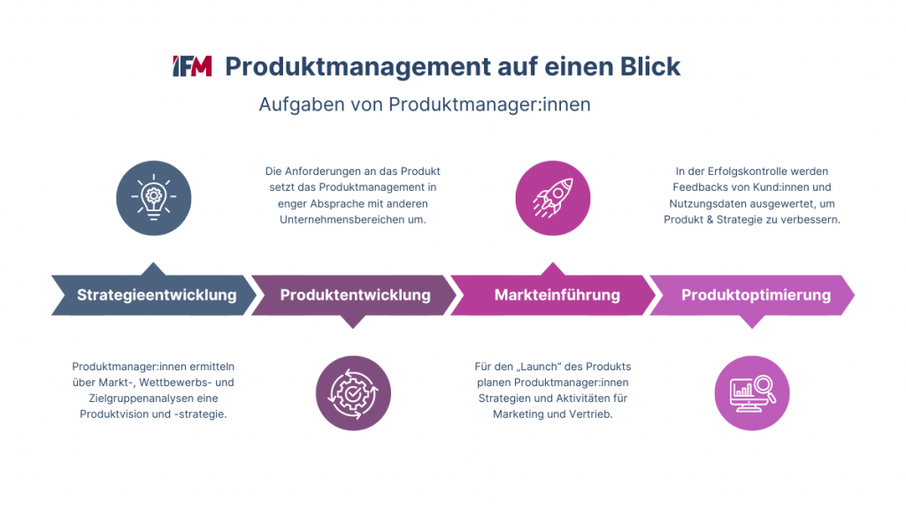 Produktmanagement – Definition und Aufgaben im Unternehmen