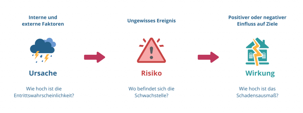 Risikomanagement – Definition, Aufgaben und Vorteile