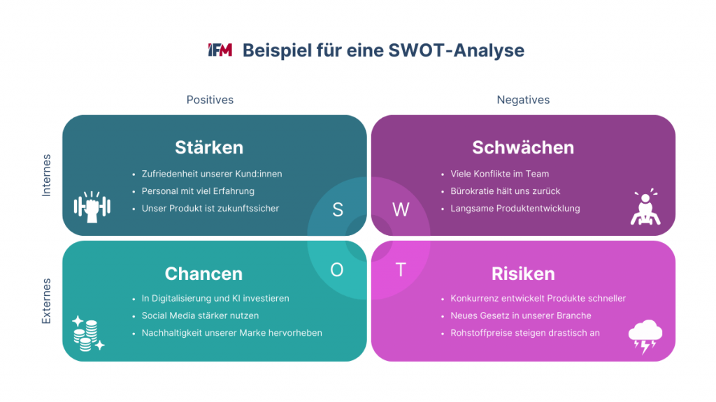 SWOT-Analyse: Definition, Beispiele und Tipps