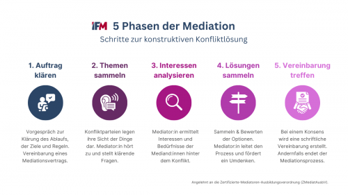 Mediation – Definition, Phasen & Weiterbildung